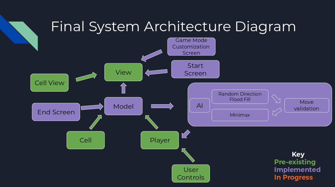 Detailed Project Description | Revamping Tron