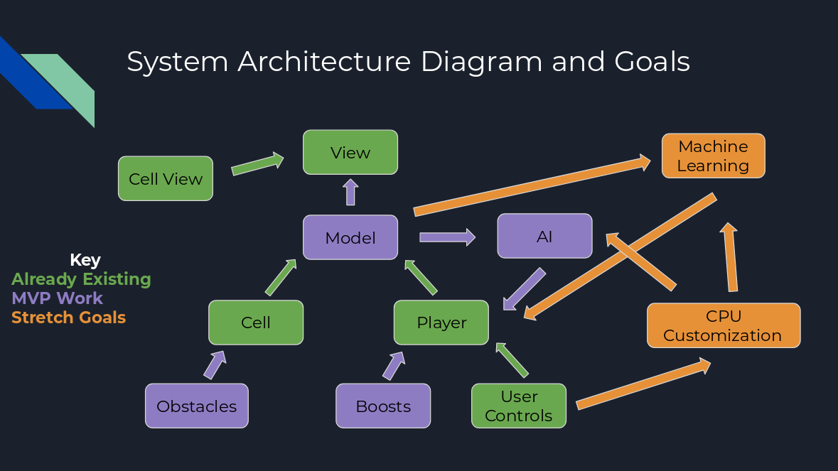 Detailed Project Description | Revamping Tron